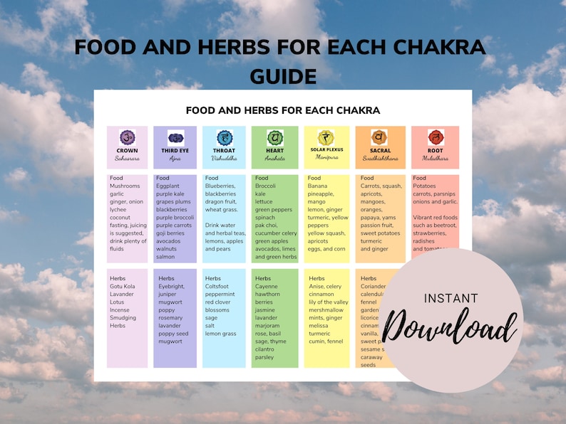 Food and Herbs for Each Chakra Poster, Balance Your Chakras Guide ...