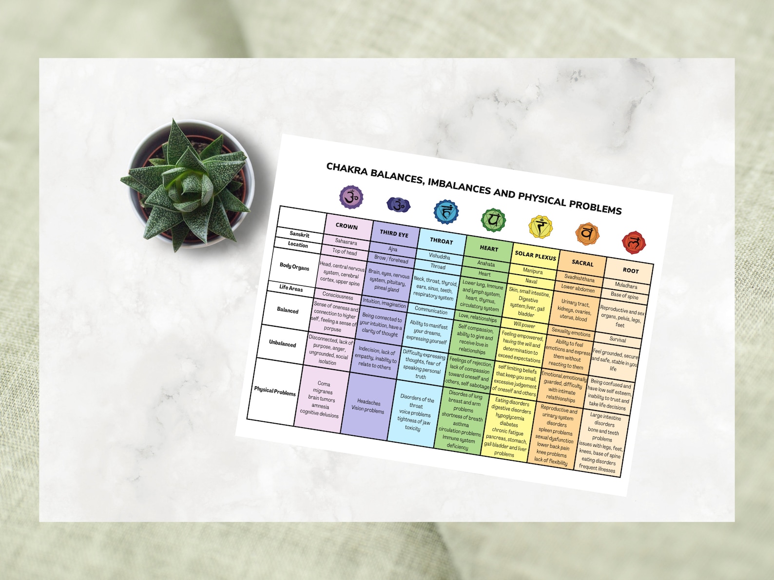 Printable Chakra Balances Imbalances and Physical Problems - Etsy