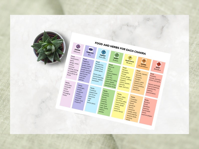 Food and Herbs for Each Chakra Poster, Balance Your Chakras Guide ...