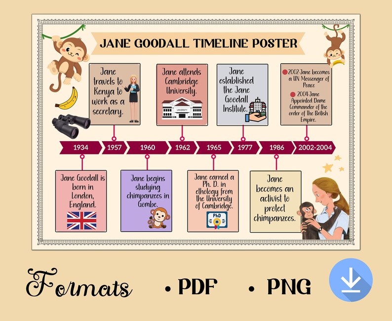 Jane Goodall Timeline Poster | Jane Goodall Bulletin Board Idea ...