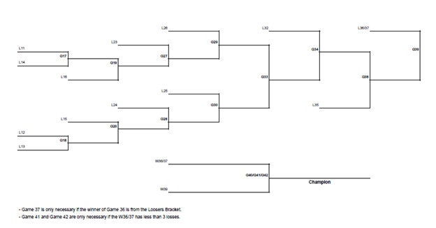 Triple Elimination Playoff Bracket Bundle (PDF Digital Download) - Etsy