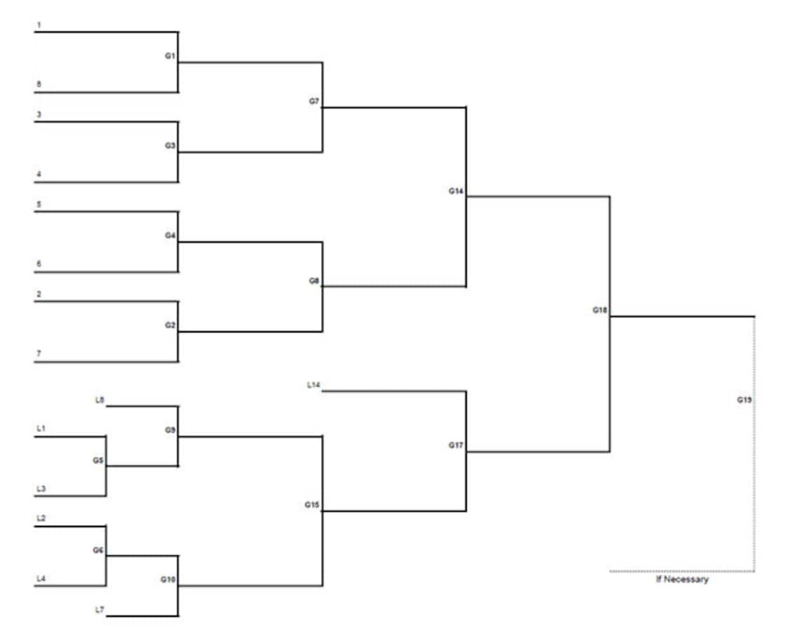 Triple Elimination Playoff Bracket Bundle (PDF Digital Download) - Etsy
