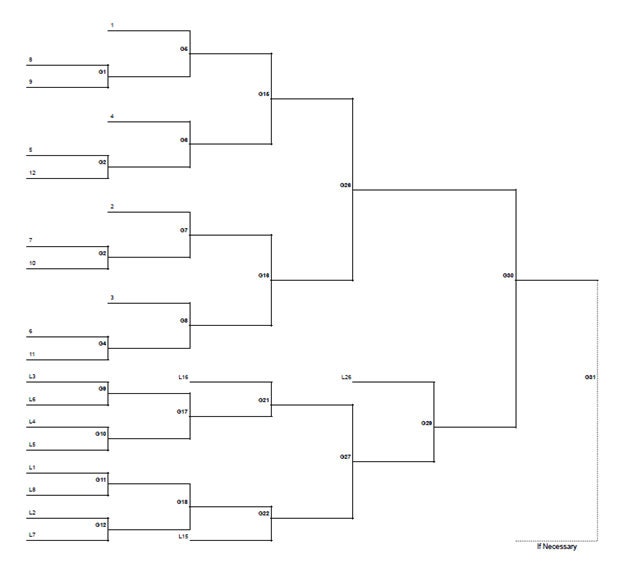 Triple Elimination Playoff Bracket Bundle (PDF Digital Download) - Etsy