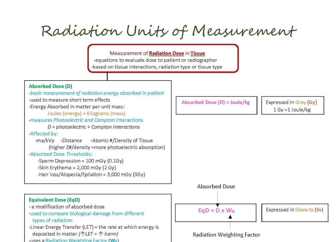 The Radiation Units of Measure Section - Etsy