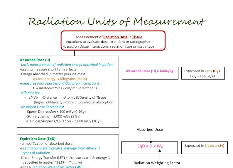The Radiation Units of Measure Section - Etsy