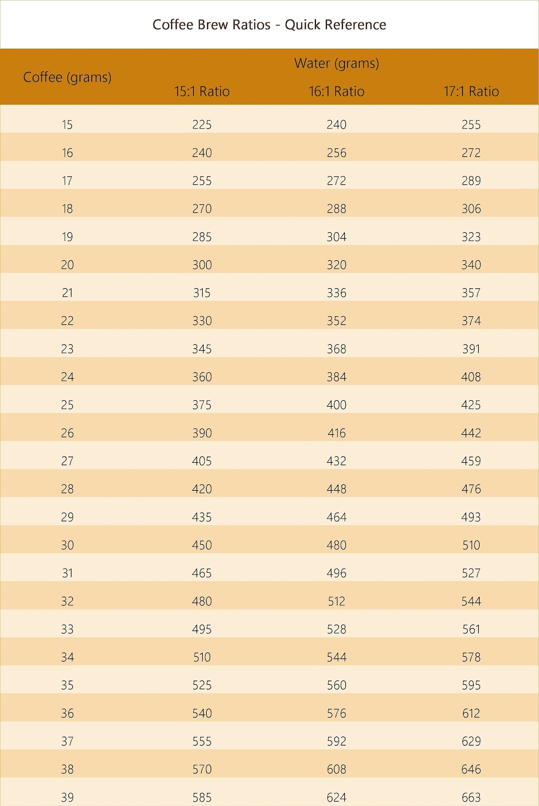 Coffee to Water Brewing Ratios Quick Reference Chart - Etsy