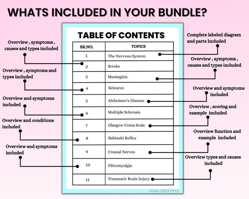 Neurological System | Neuro Bundle Notes | Med Surg Notes | Pritnable ...