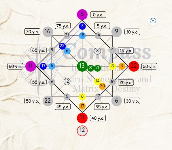 The IN-DEPTH Decoding matrix of Destiny How to Be Successful in All ...