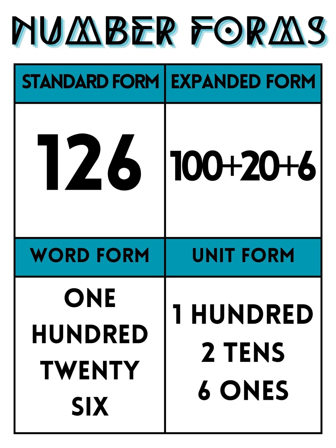 Number Forms Poster - Etsy