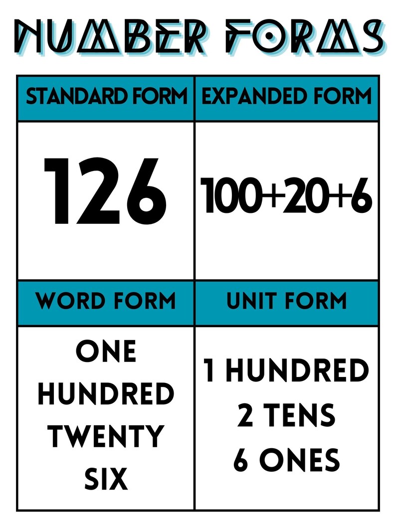 Number Forms Poster - Etsy