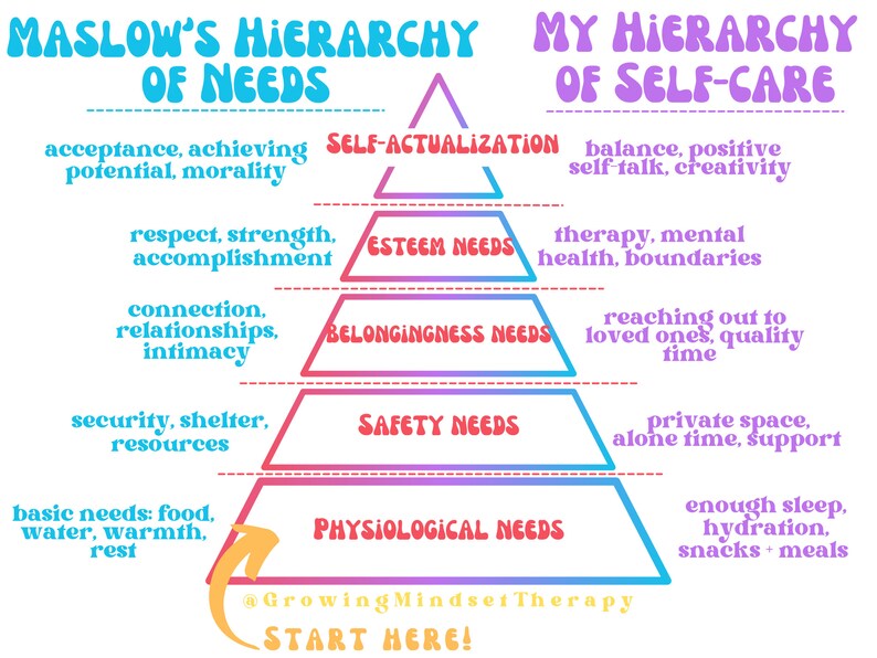 Maslow's Hierarchy of Self Care - Etsy