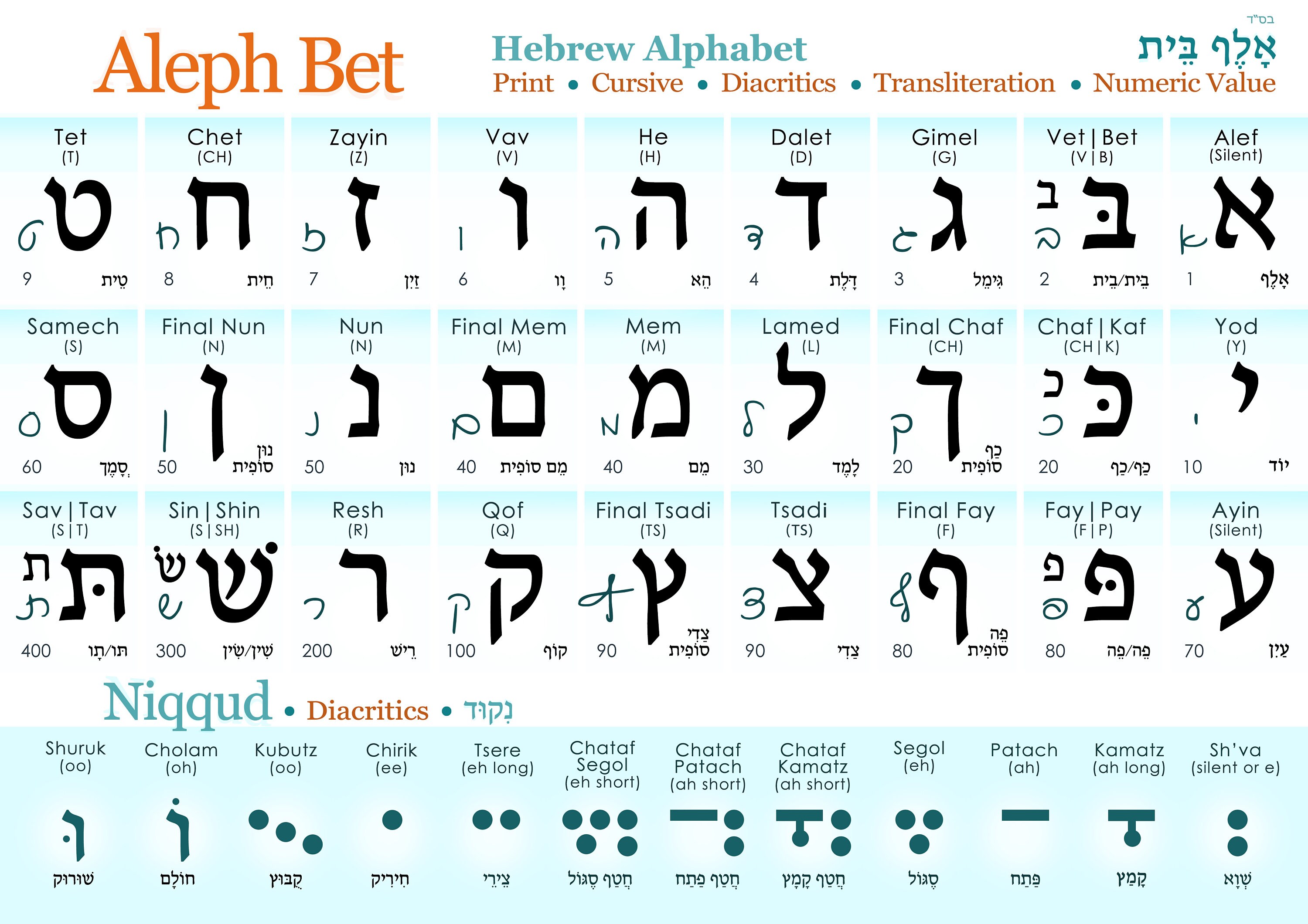 Hebrew Alphabet Poster Print Cursive UV Protected Hebrew Study Chart