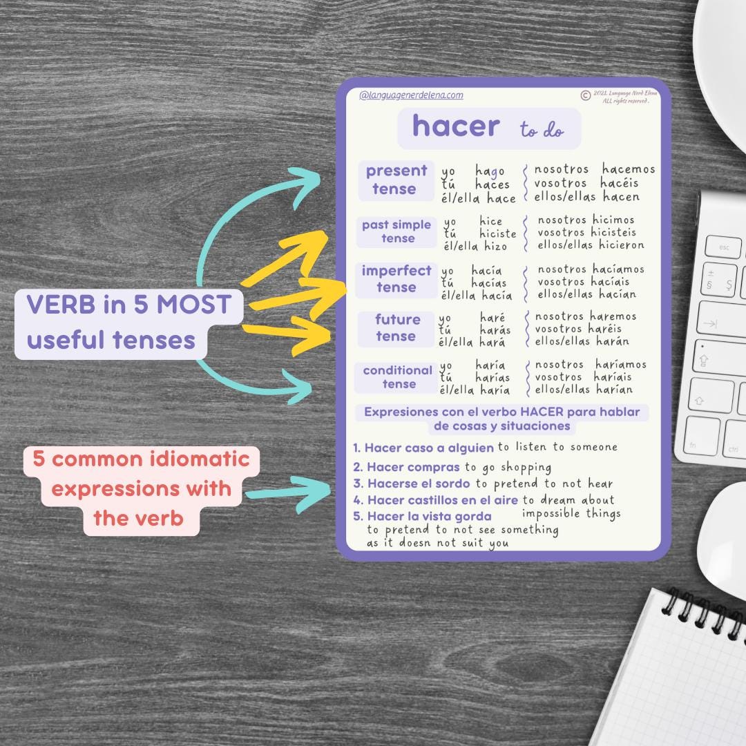 SPANISH Verbs Conjugating Spanish Verb Tenses Spanish Basics TOP 20 ...