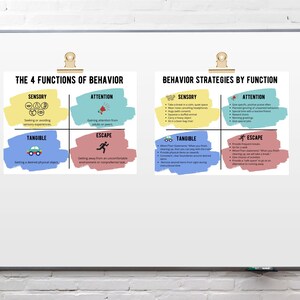 4 Functions of Behavior Digital Print Set of 2 - Etsy