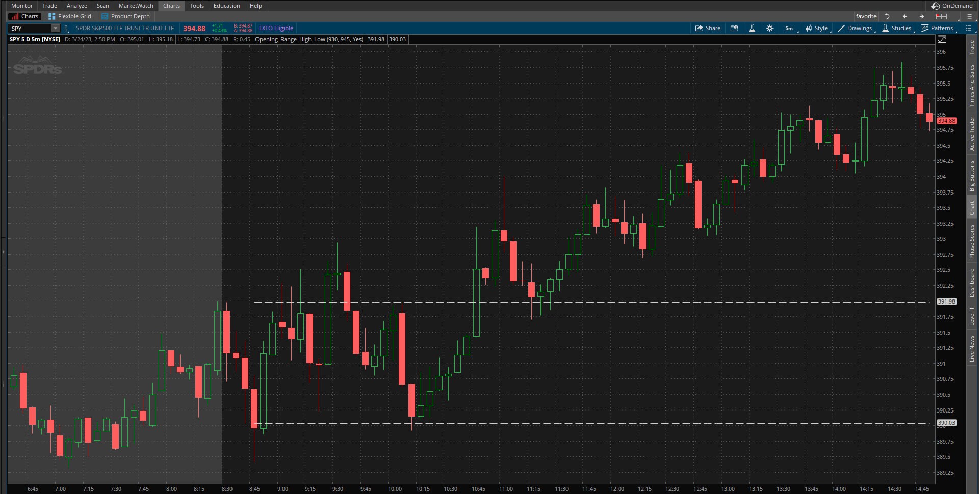 Opening Range Breakout Levels Thinkorswim Script Indicator, Stock Option Trading, Auto Plot ...