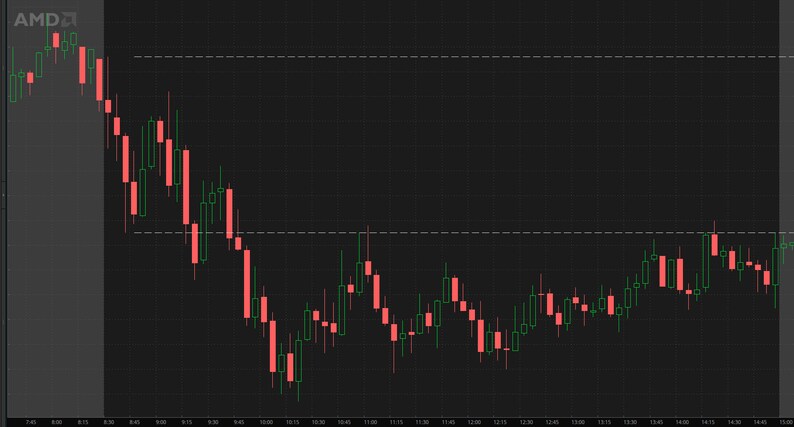 Opening Range Breakout Levels Thinkorswim Script Indicator, Stock Option Trading, Auto Plot ...