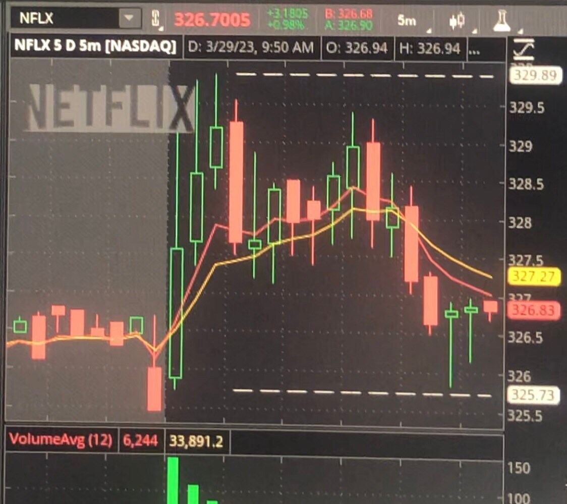 Opening Range Breakout Levels Thinkorswim Script Indicator, Stock ...