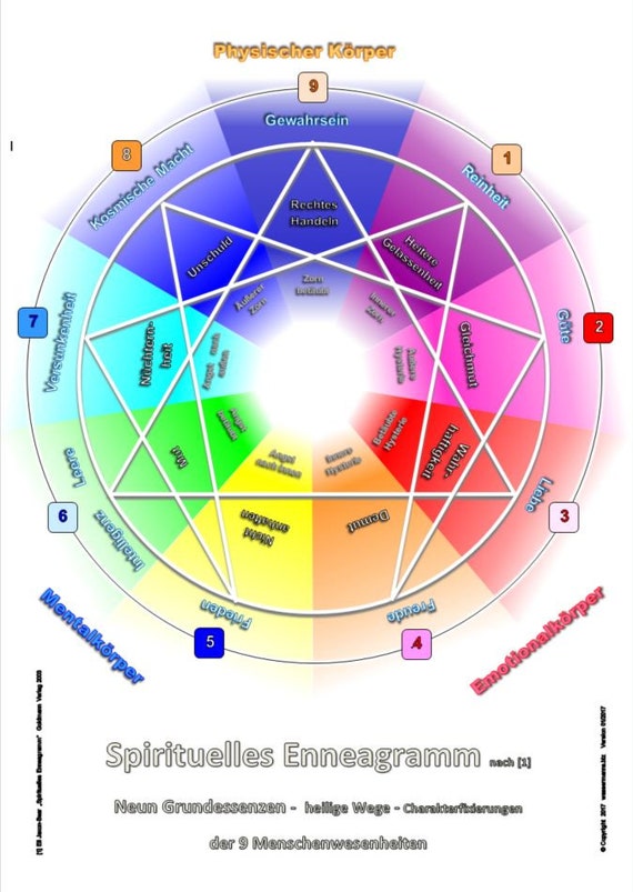 Poster Enneagram Personality Types According to E. Jaxon-bear | Etsy