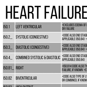 Medical Coding Heart Failure CHF ICD-10 Quick Reference Cheat Sheet ...