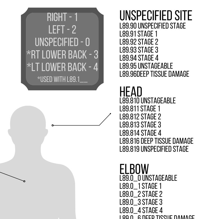 Pressure Ulcer Medical Coding ICD-10 CPT Quick Reference Cheat Sheet ...