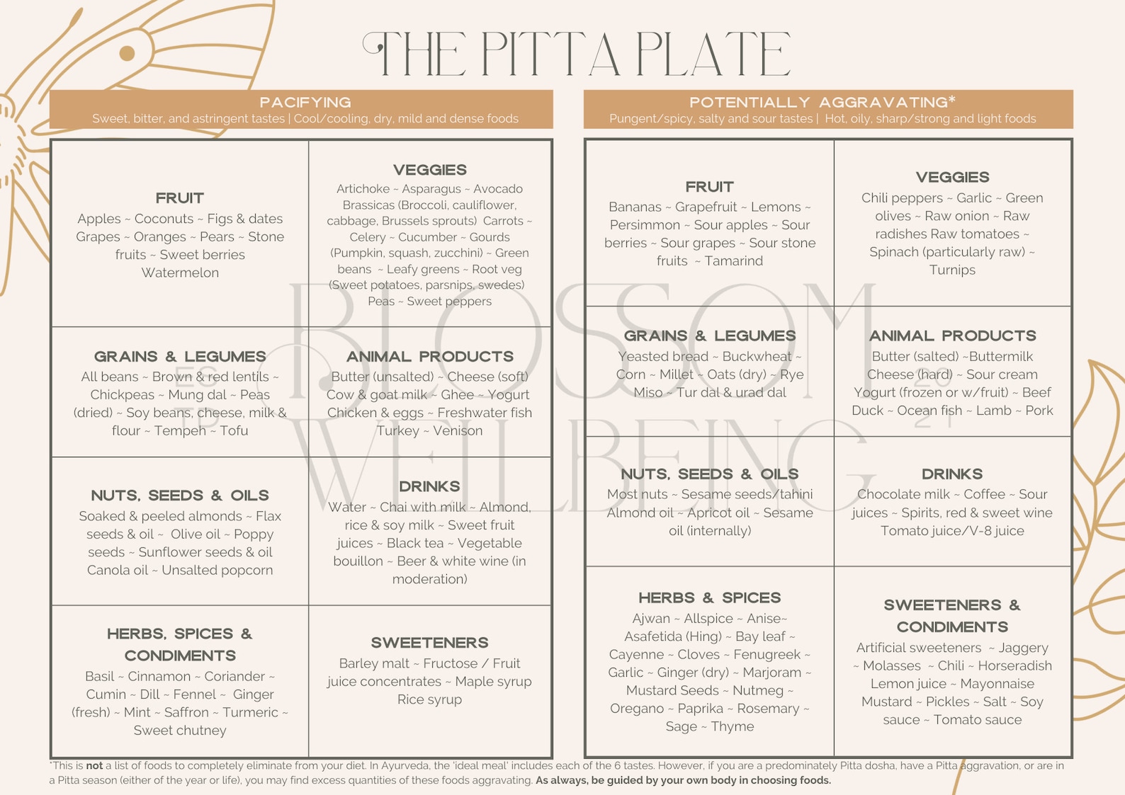 Pitta Dosha Food List the Pitta Dosha Plate Ayurvedic | Etsy