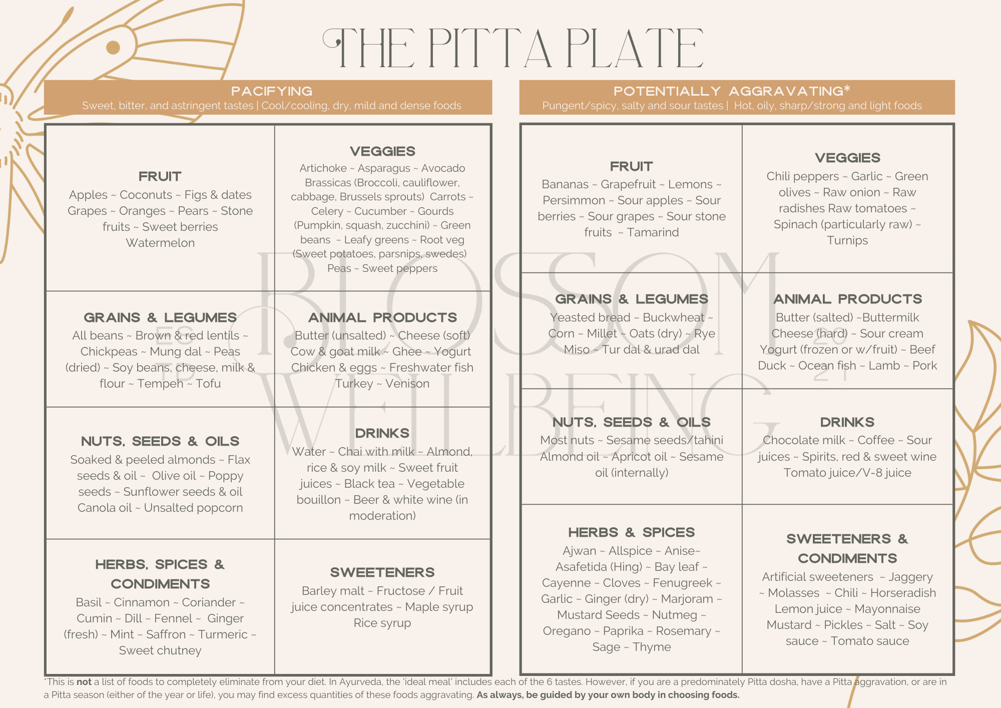 Pitta Dosha Food List the Pitta Dosha Plate Ayurvedic - Etsy Australia