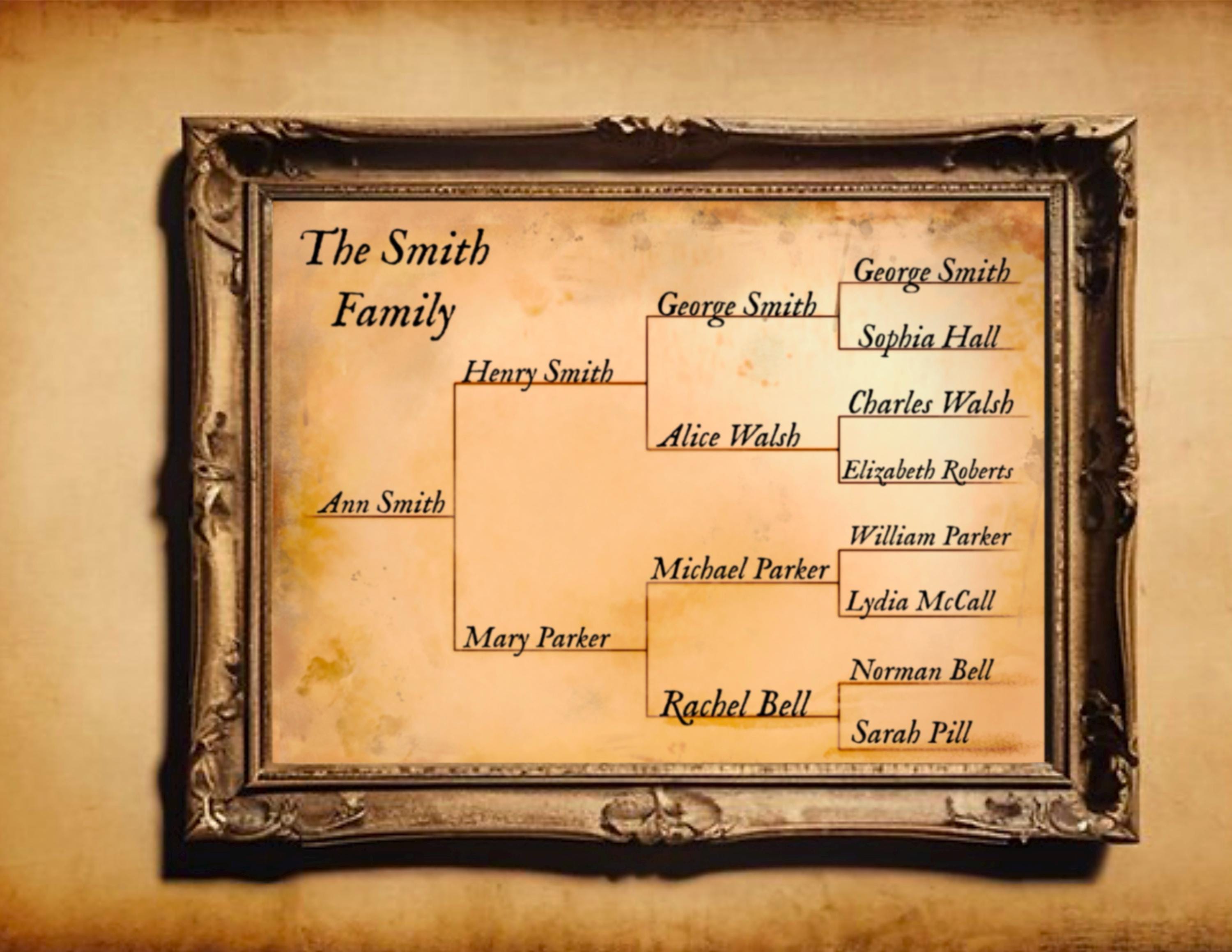 Custom Historic Pedigree Chart Printable | 4-generation Ancestry ...