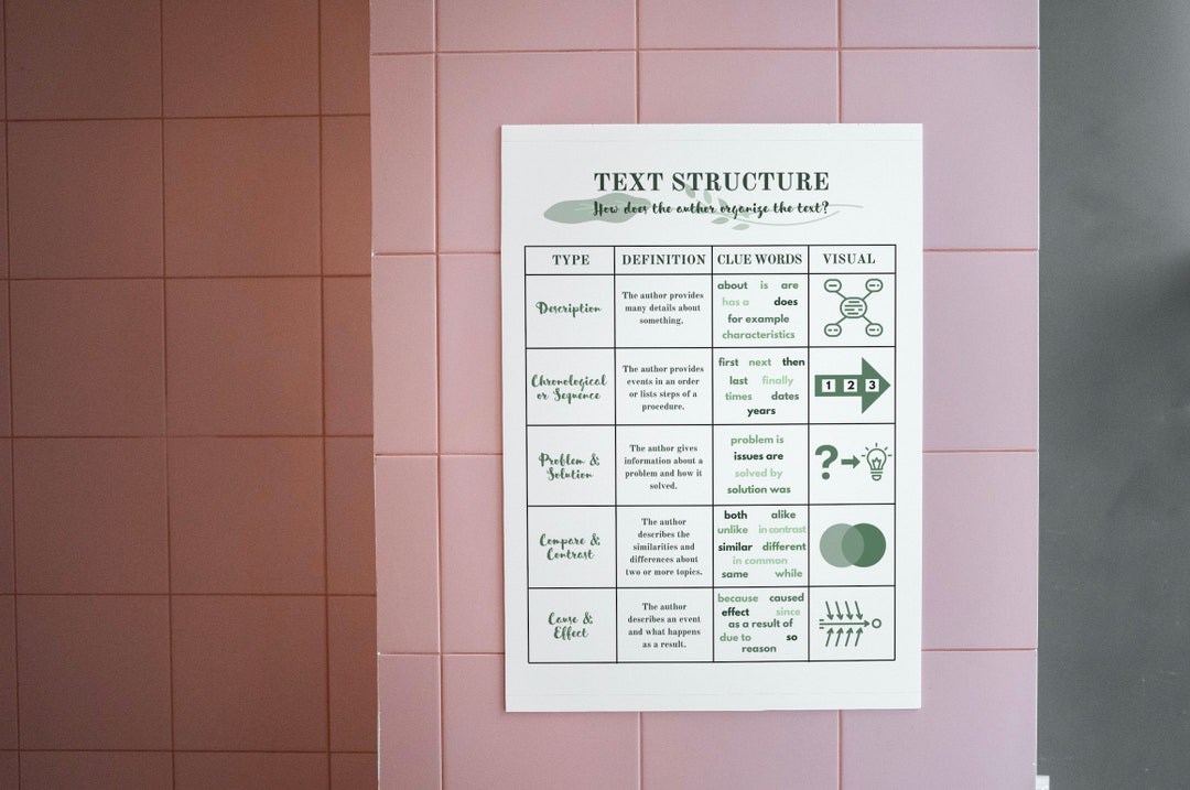 Text Structure Classroom Poster English Literature Middle Grade High ...