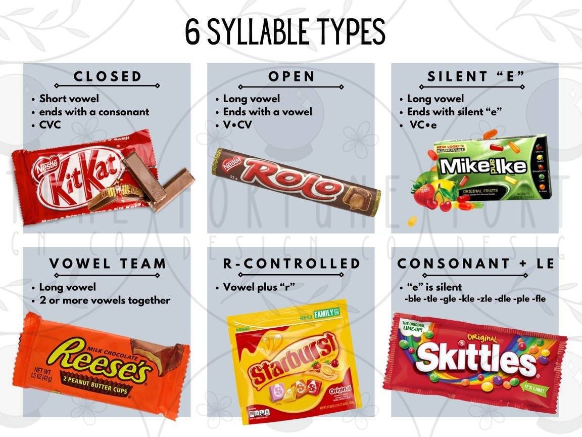 Syllable Types Candy Classroom Poster - Etsy