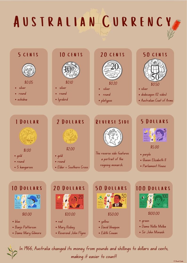 Australian Currency Poster - Visual Guide for Coins and Banknotes - Etsy