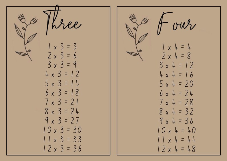 Times Tables Posters – Digital Download for Primary Classroom ...