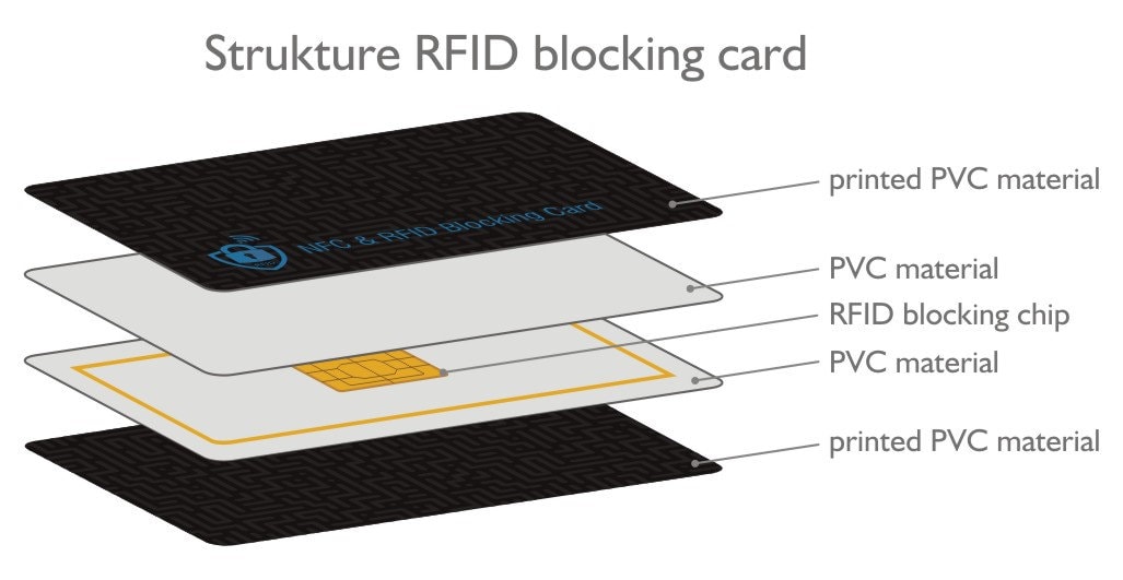 Anti-skimming Shield Card, RFID Protection - Etsy