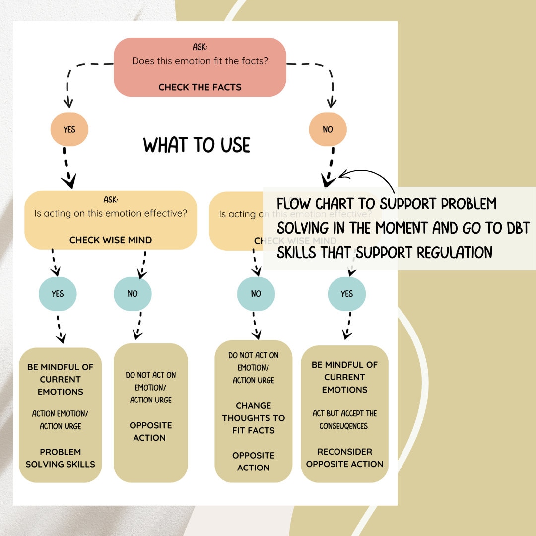 Opposite Action and Check the Facts DBT Skills, Emotional Regulation Skills, Supports Problem ...