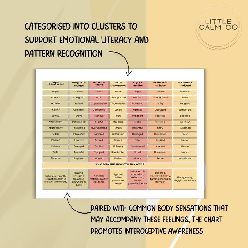 Emotions Sensations Chart | Alternative to Feelings Wheel| Emotional ...