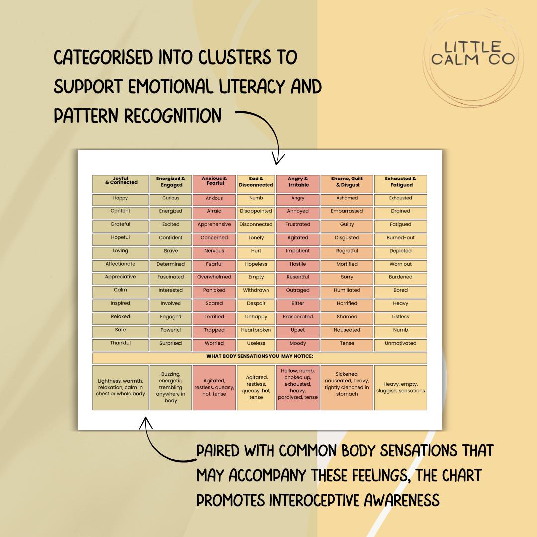 Emotions Sensations Chart | Alternative to Feelings Wheel| Emotional ...
