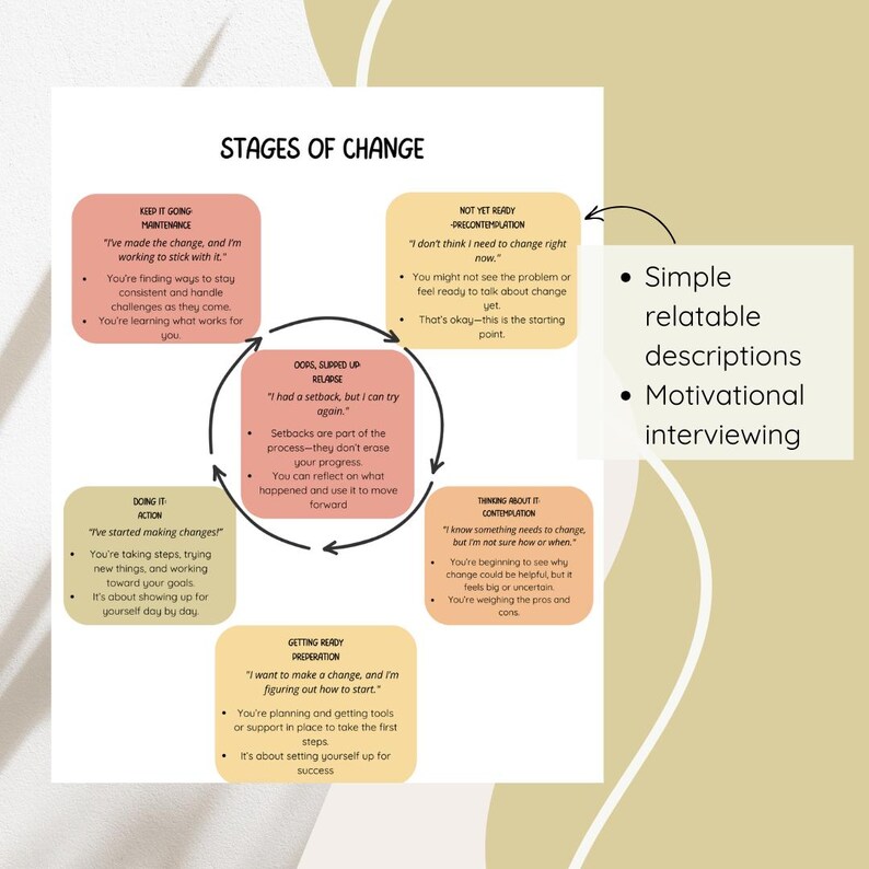 Stages of Change Therapy | Visual Tool | Psychoeducation | Client ...