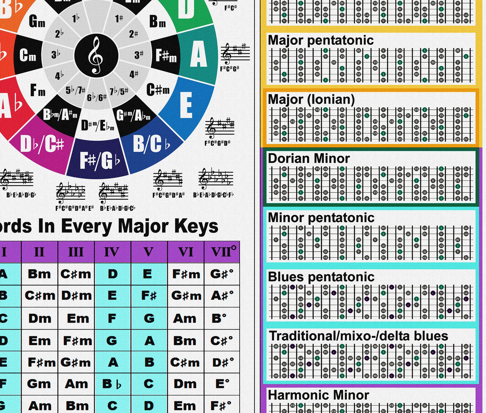 Guitar Chord Chart Circle of Fifths Scales and Chords Learn | Etsy Canada