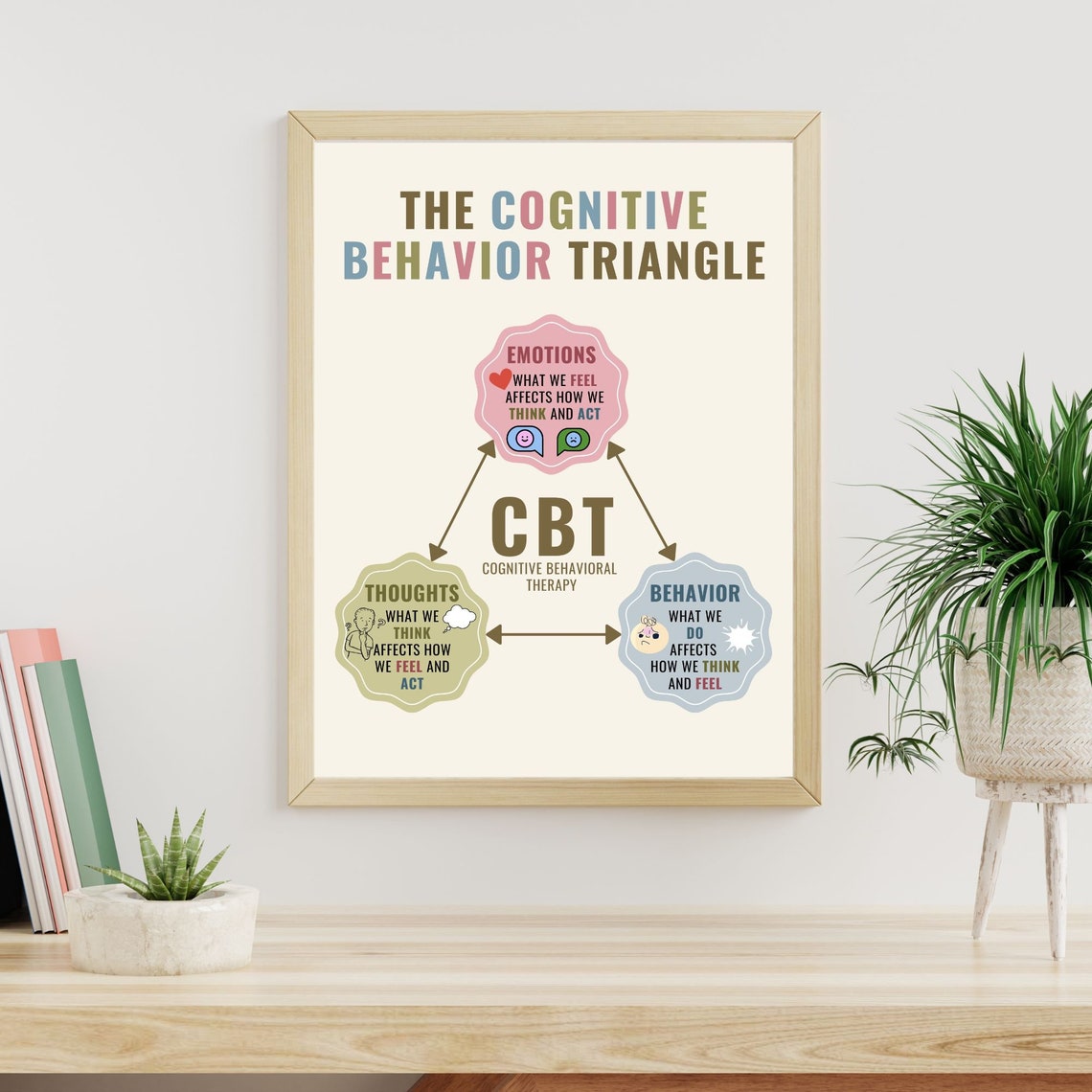 Cognitive Behavioral Therapy Triangle Poster CBT Triangle - Etsy