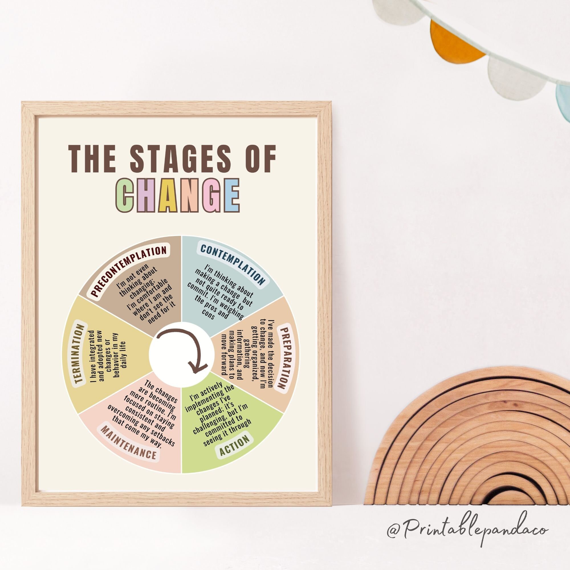 Stages of Change Poster, Therapy Office Decor, Counseling Posters ...