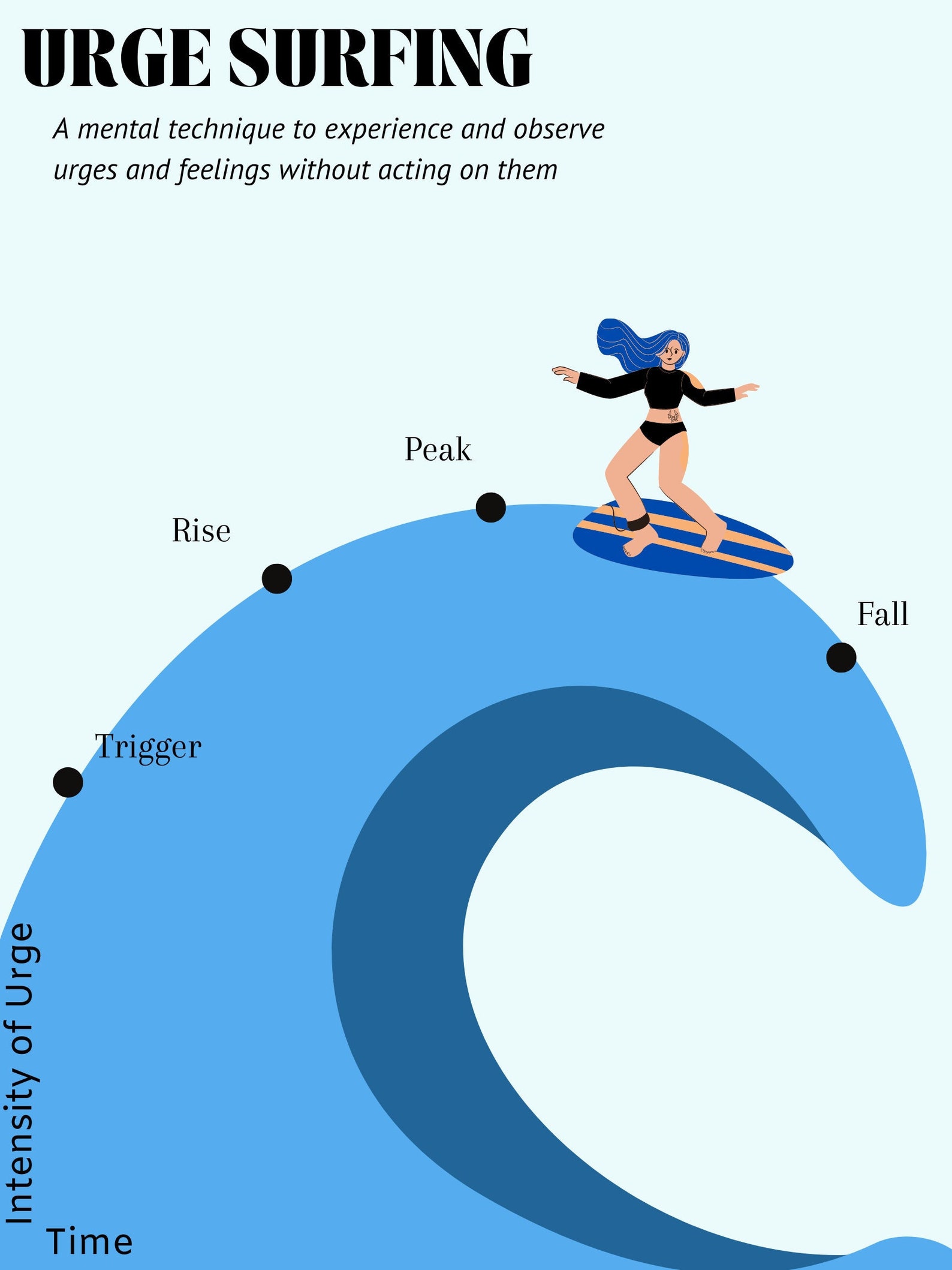Urge Surfing Infographic - Etsy