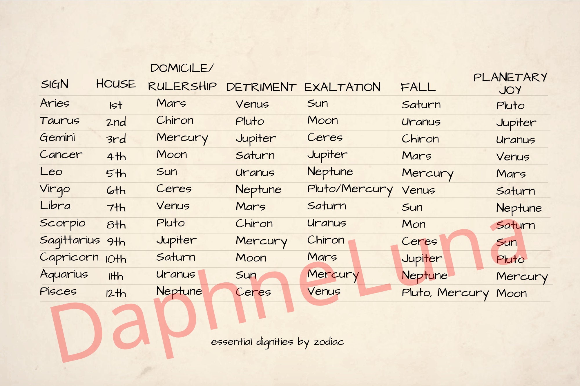 Astrology Essential Dignities Charts - Etsy