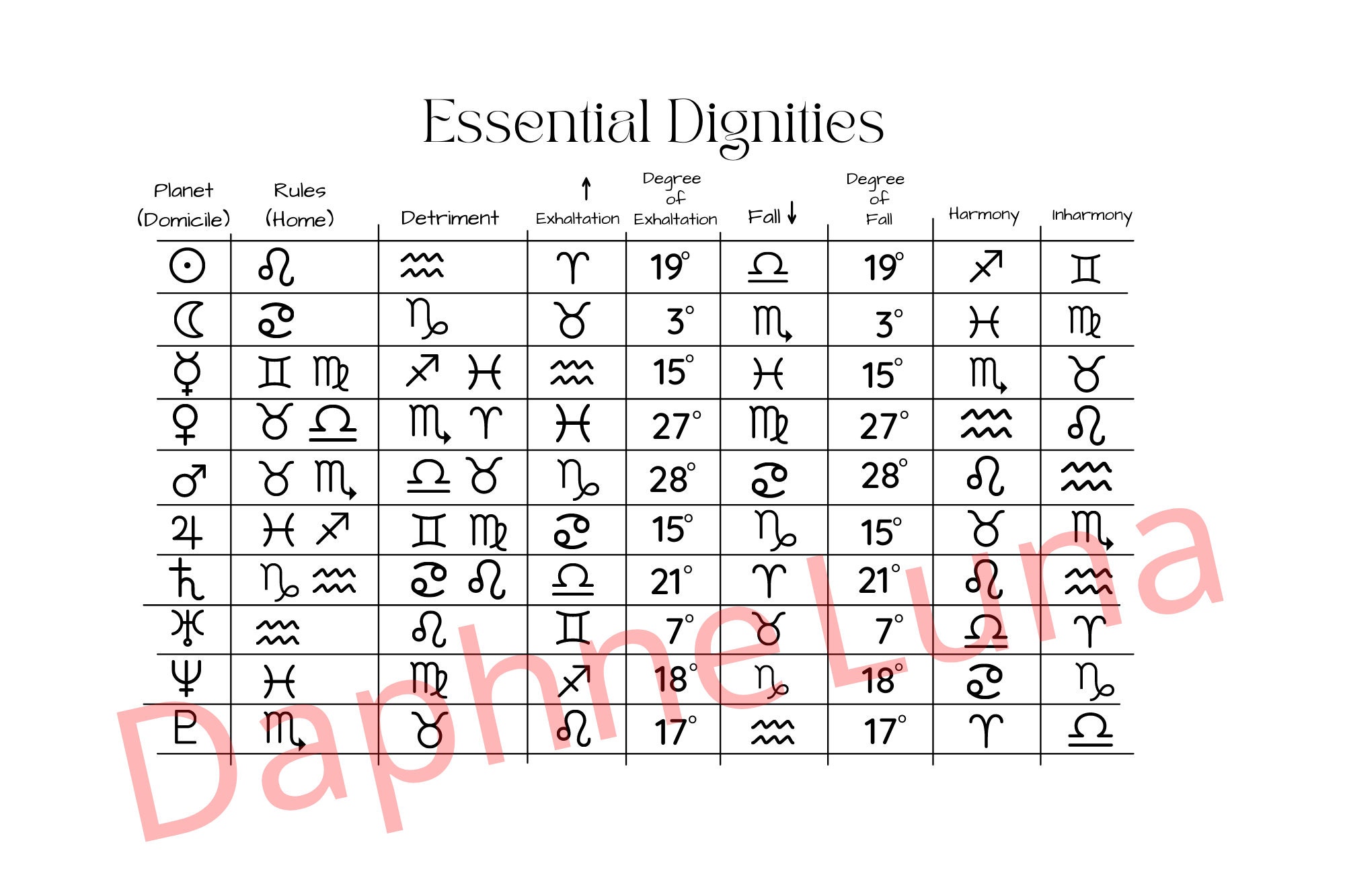 Astrology Essential Dignities Charts - Etsy