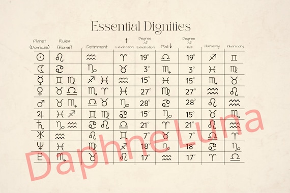 Astrology Essential Dignities Charts - Etsy