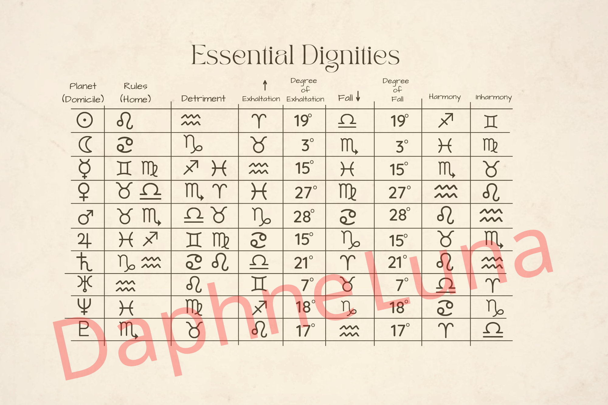 Astrology Essential Dignities Charts - Etsy