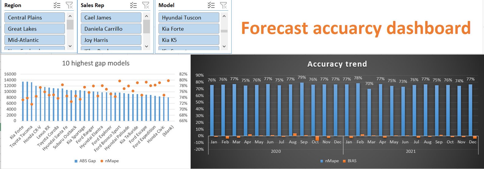 Forecast Accuracy Analysis Etsy
