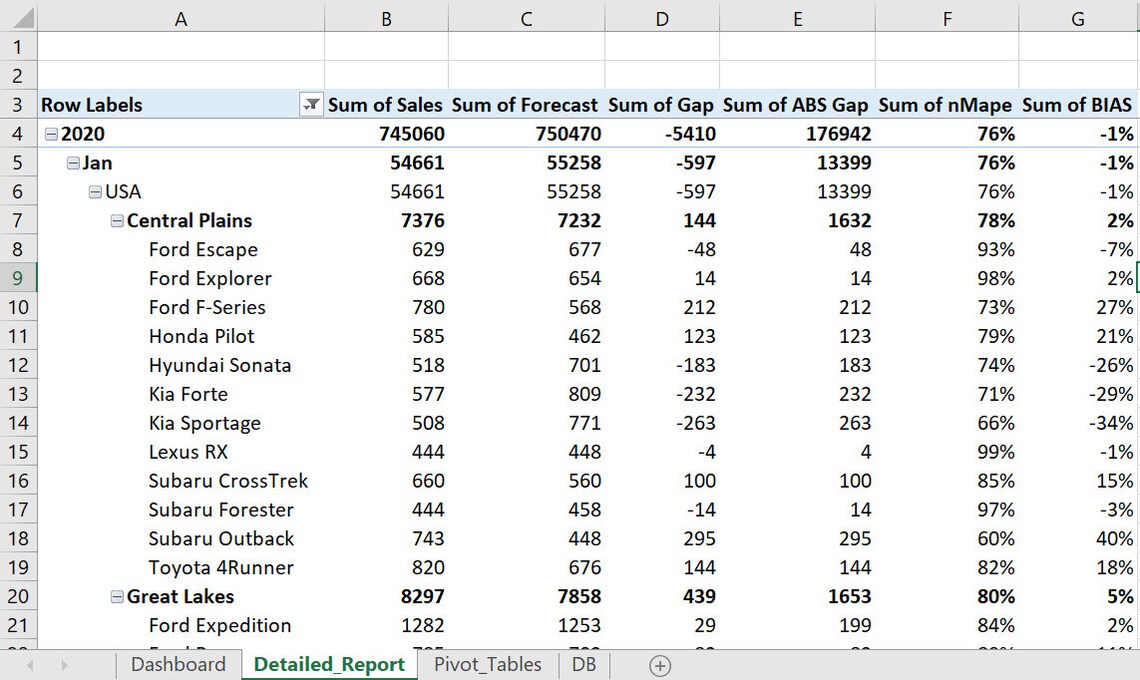 Forecast Accuracy Analysis - Etsy