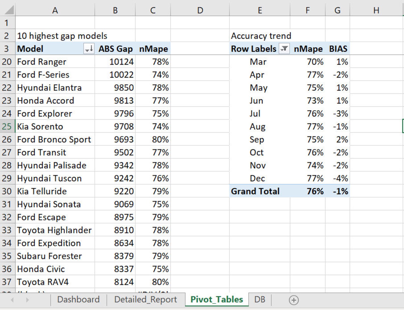 Forecast Accuracy Analysis - Etsy
