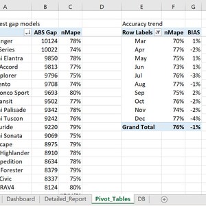 Forecast Accuracy Analysis - Etsy