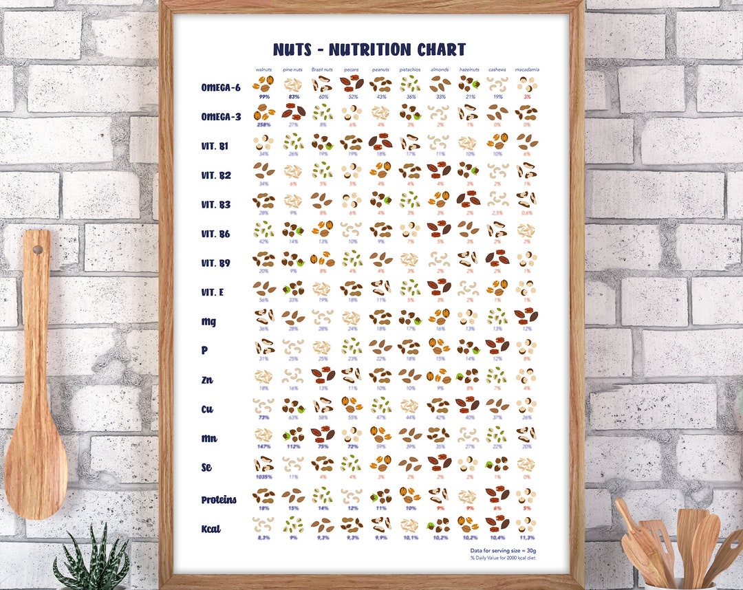 Nuts Nutrition Chart Poster: Vegan Micronutrient Guide (digital ...
