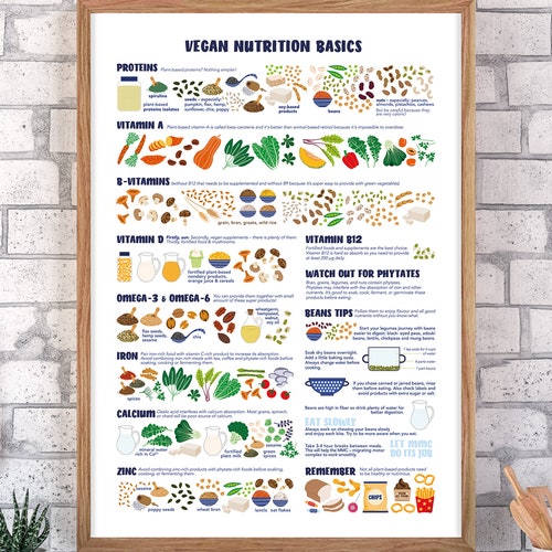 Vegan Nutrition Sources Poster Printable Wall Art - Etsy